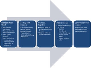 Ncd issuance process | PPT