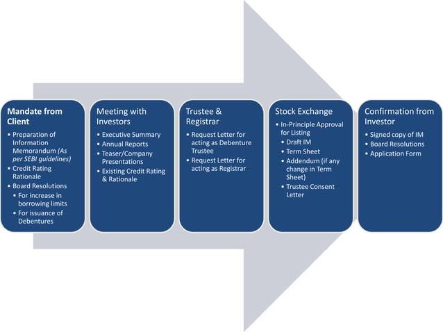 Ncd issuance process | PPT