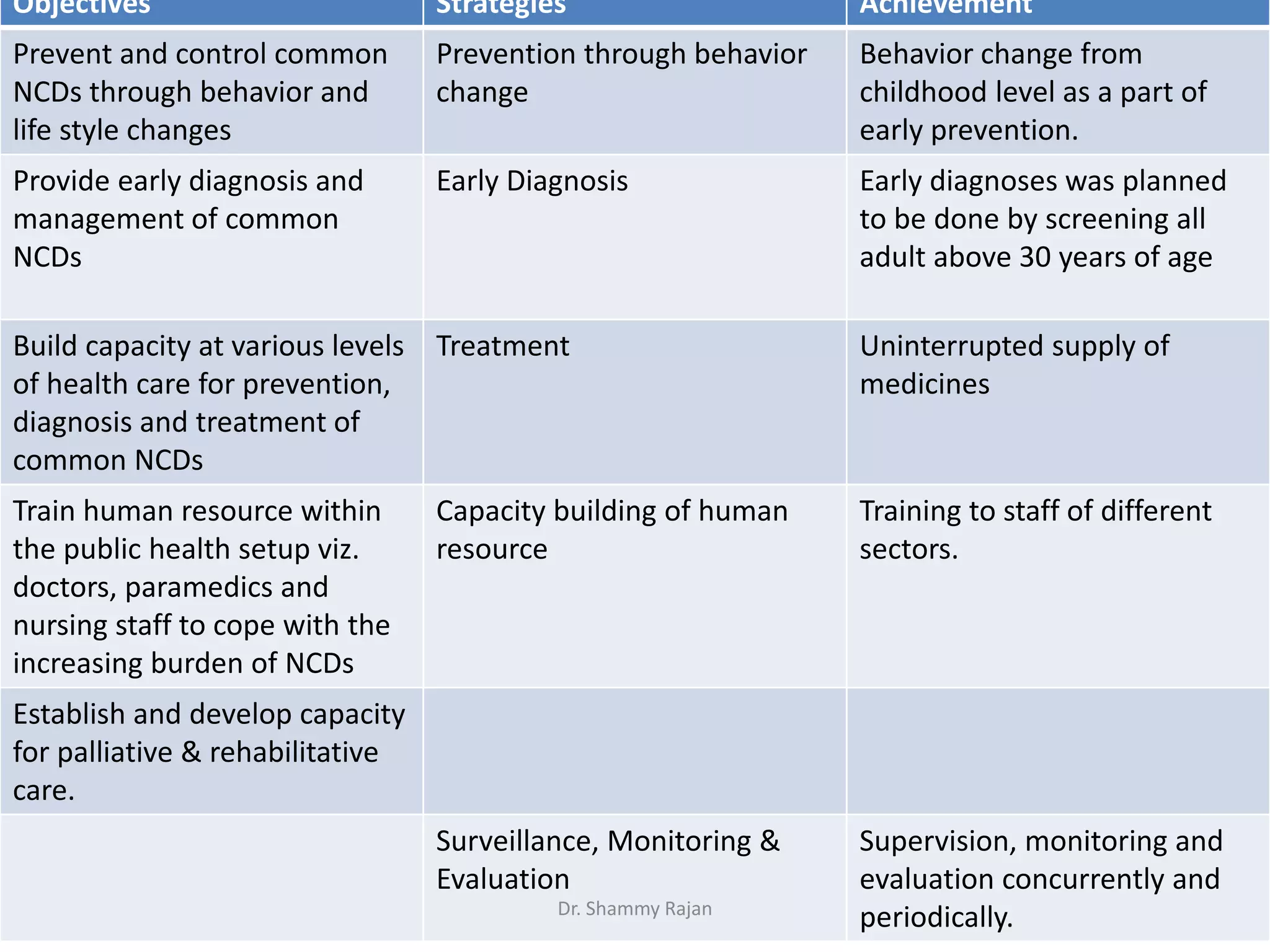 Non Communicable Diseases Policy of India - An analysis | PPSX
