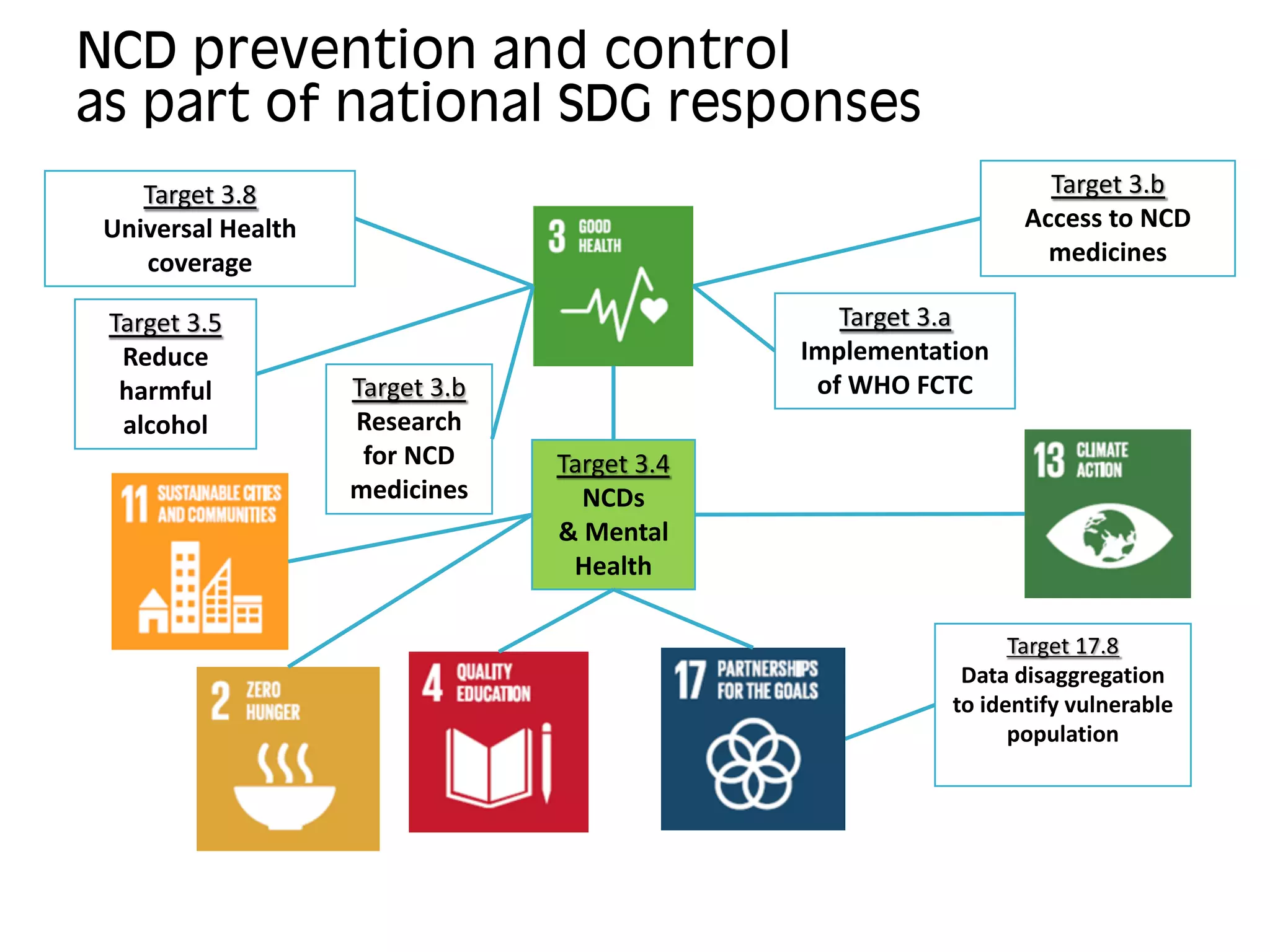 NCD Prevention and Control as a Health System Strengthening ...