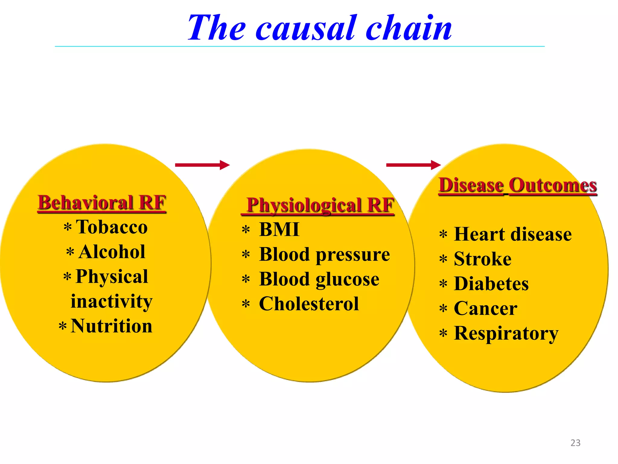 NCD Risk factor Surveillance | PPTX