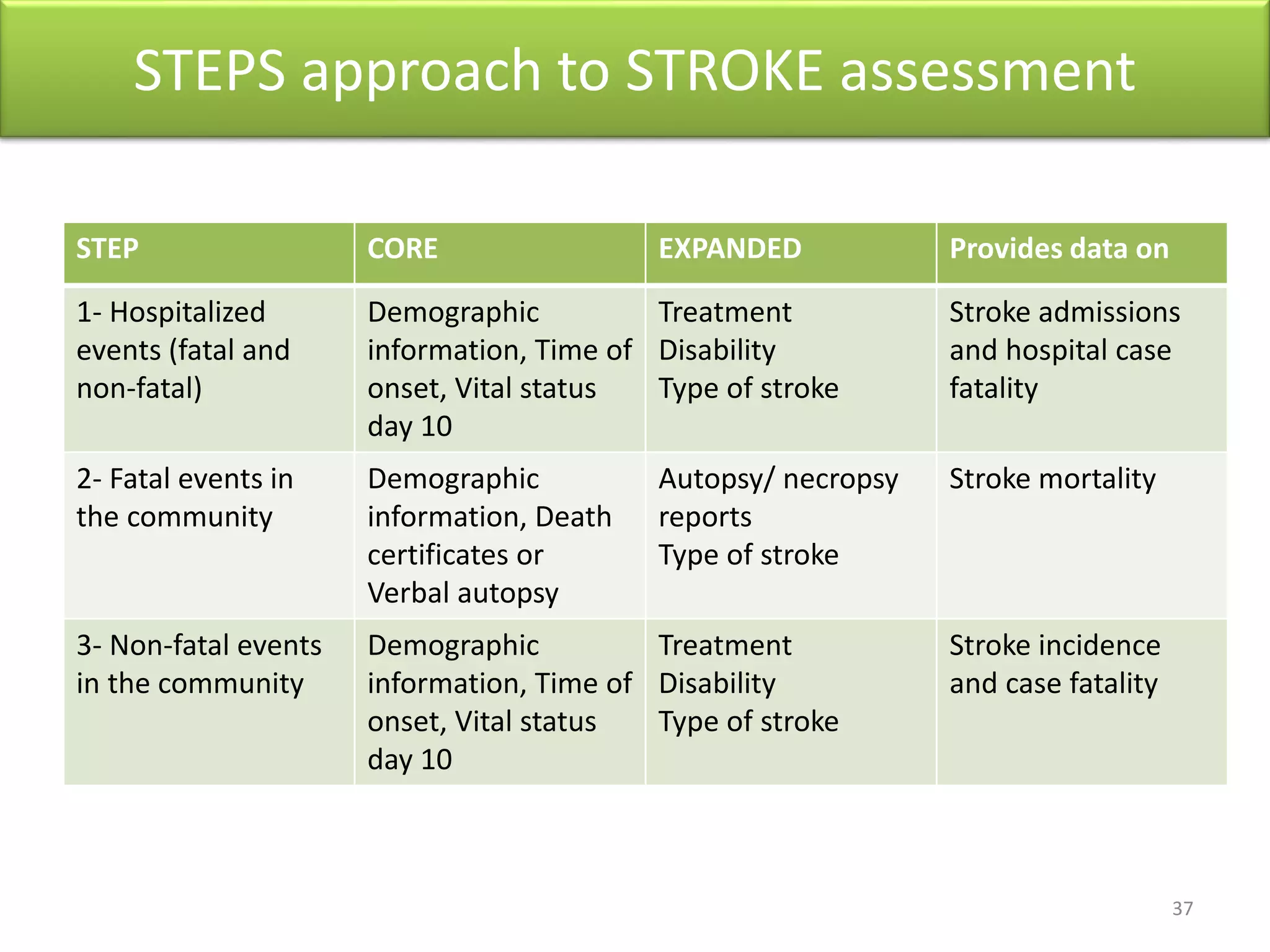 NCD Risk factor Surveillance | PPTX