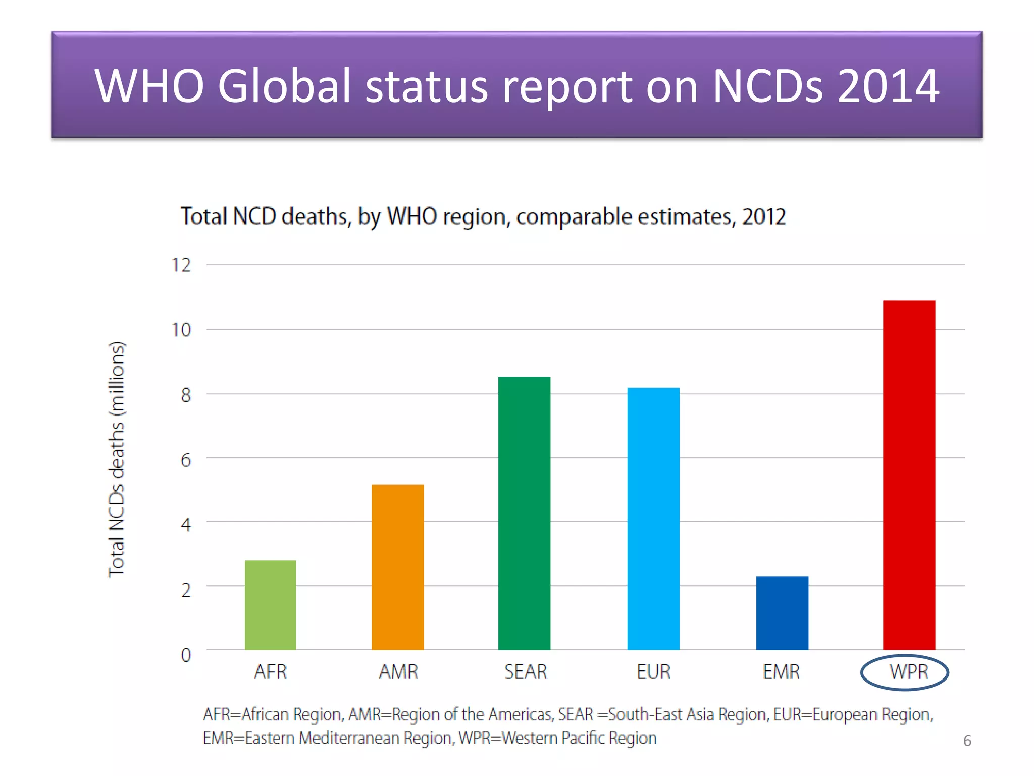 NCD Risk factor Surveillance | PPTX