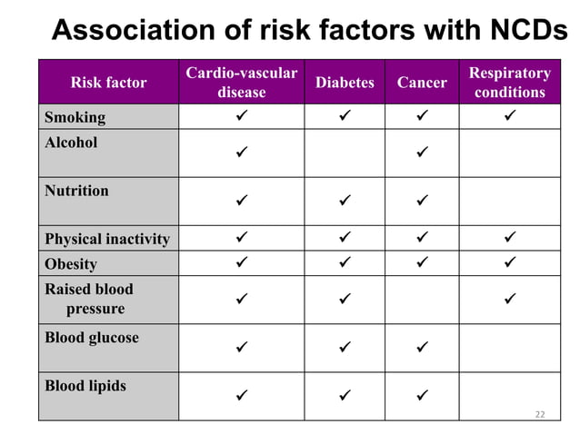 NCD Risk factor Surveillance | PPTX