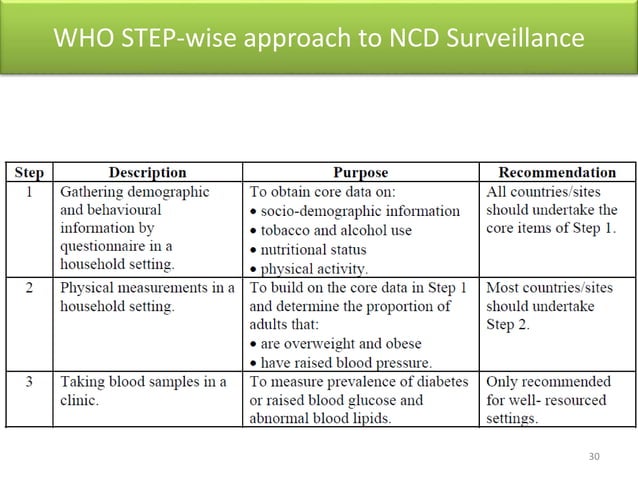 NCD Risk factor Surveillance | PPTX