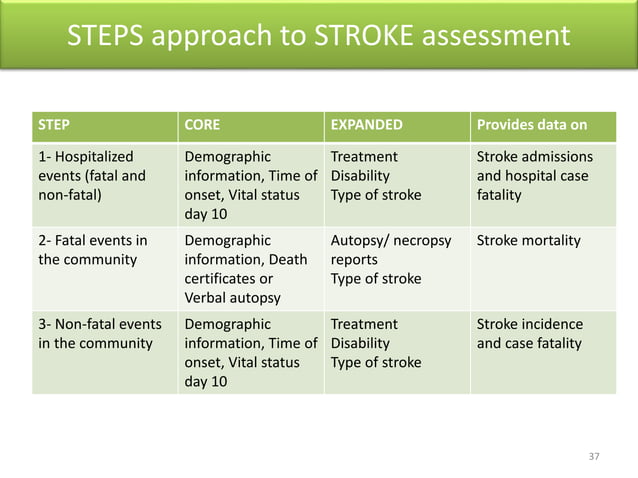 NCD Risk factor Surveillance | PPTX