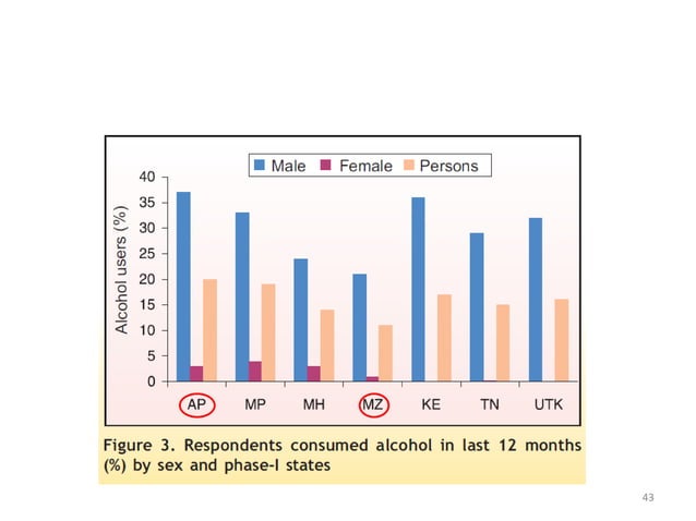 NCD Risk factor Surveillance | PPTX