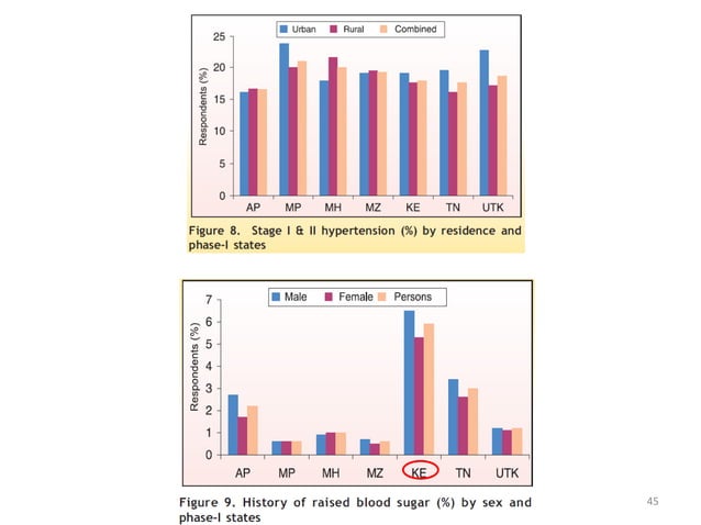 NCD Risk factor Surveillance | PPTX