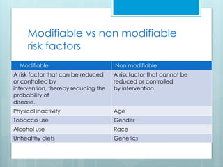 Non communicable diseases . An overview of prevention on ncds | PPT