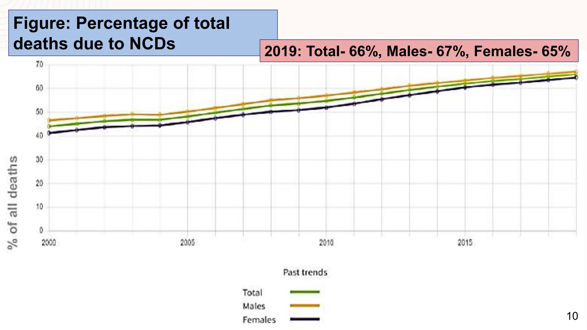 NCDs and NP-NCDs.pptx