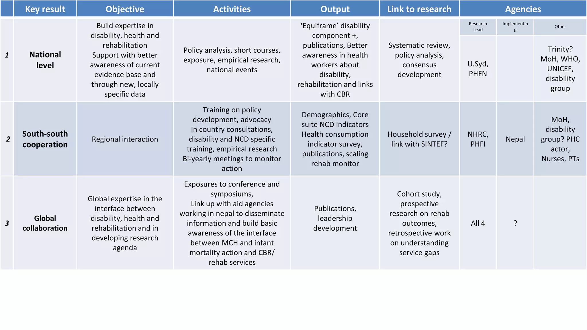 NCDs, disability & rehabilitation in Nepal's Public Health System | PPTX