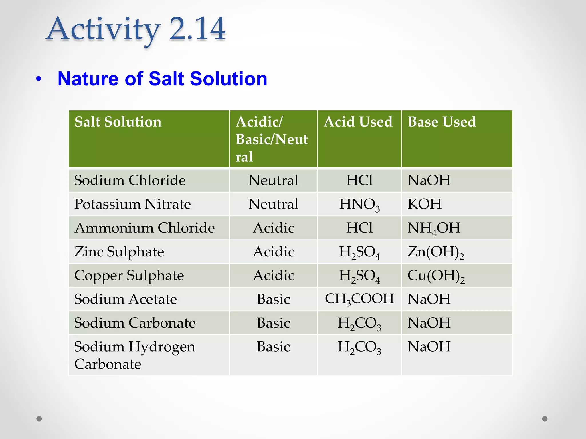 Ncert class 10 - science - chapter 2 - acids, bases and salts | PPTX