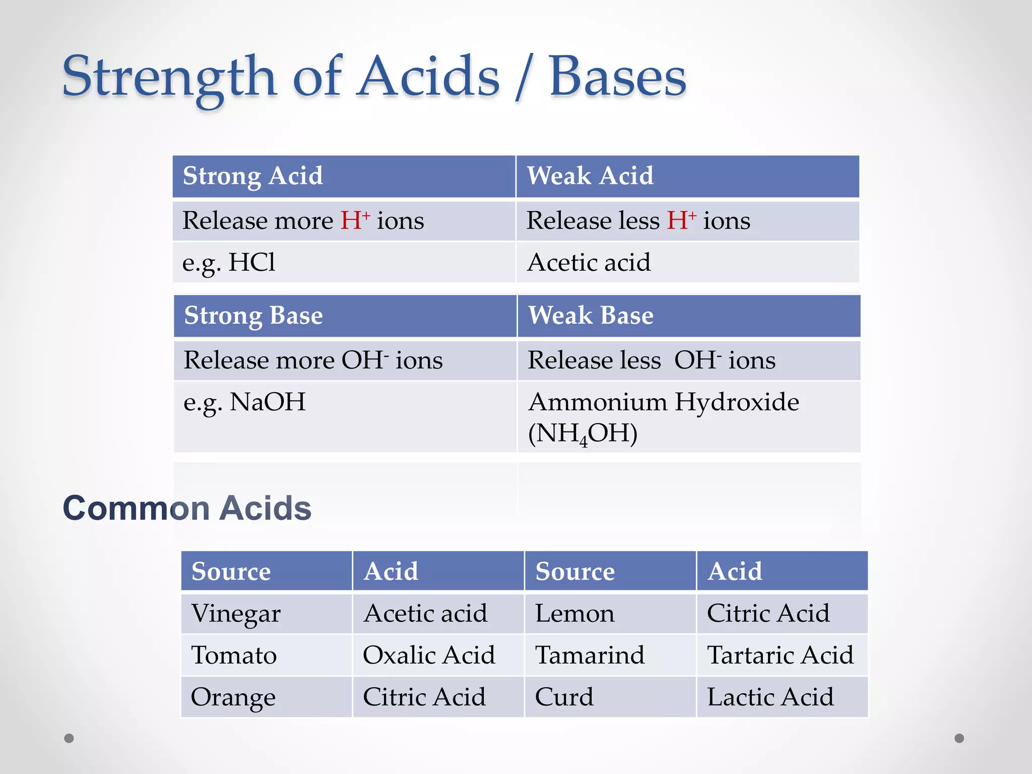 Ncert class 10 - science - chapter 2 - acids, bases and salts | PPTX