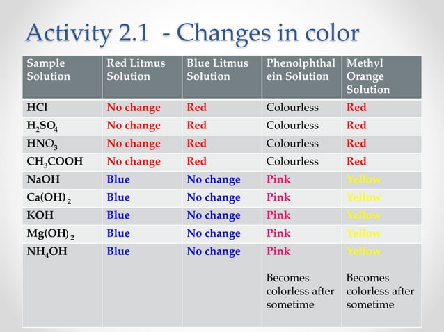 Ncert class 10 - science - chapter 2 - acids, bases and salts | PPTX