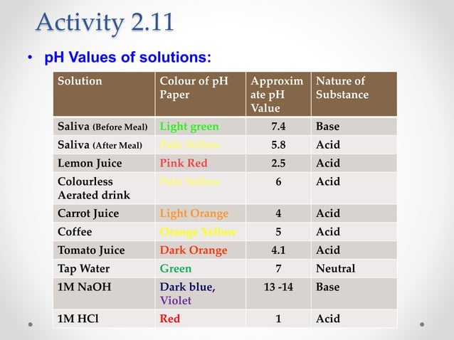 Ncert class 10 - science - chapter 2 - acids, bases and salts | PPTX