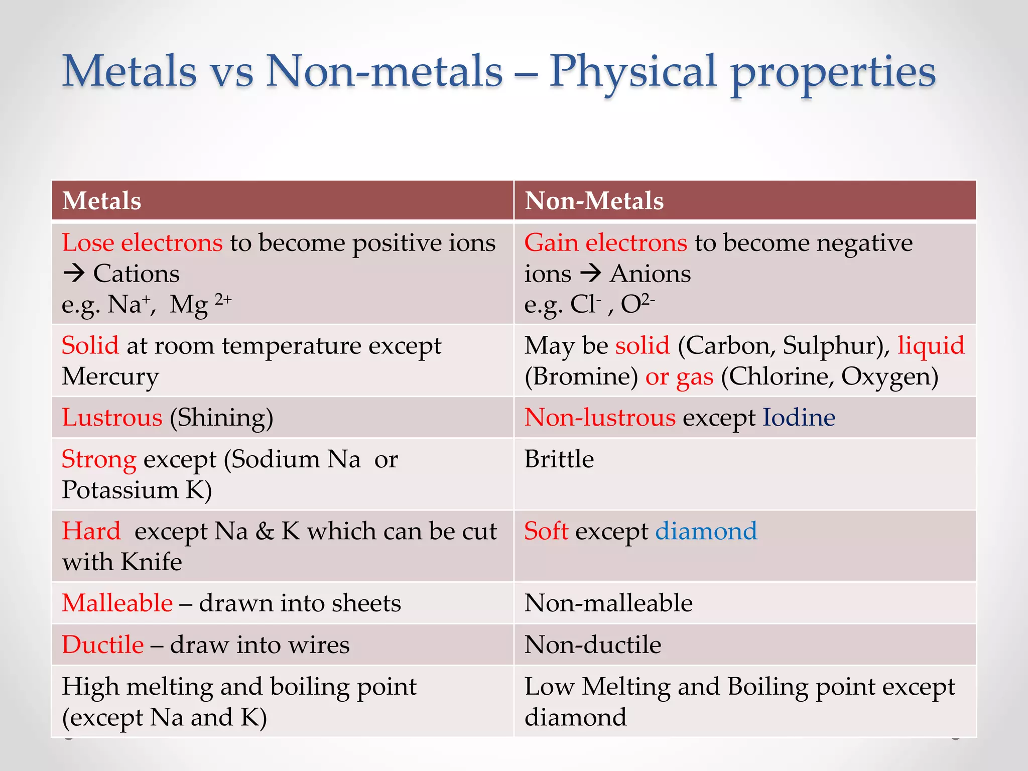 Ncert class 10 - science - chapter 3 - metals and non-metals | PPTX