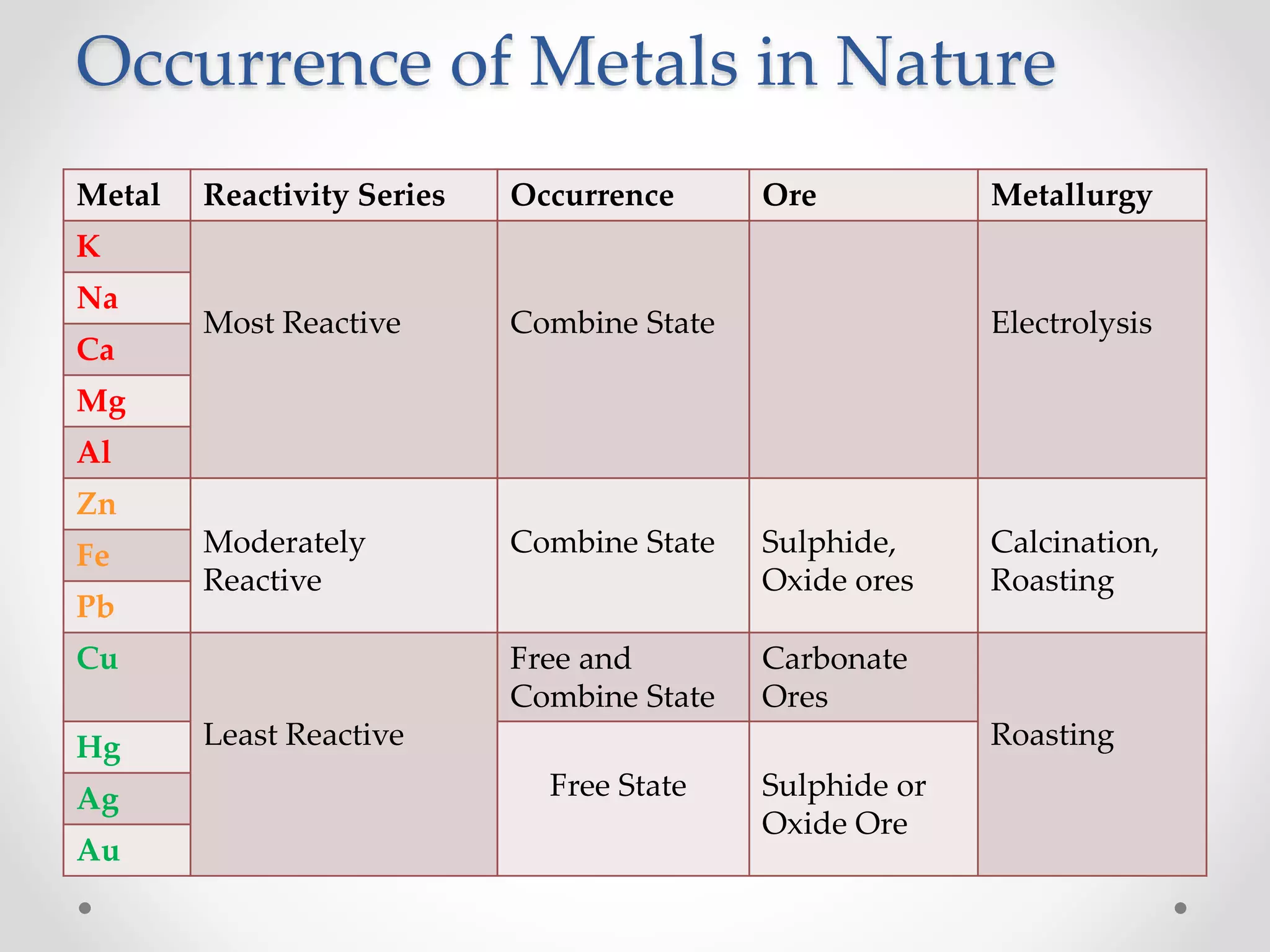 Ncert class 10 - science - chapter 3 - metals and non-metals | PPTX