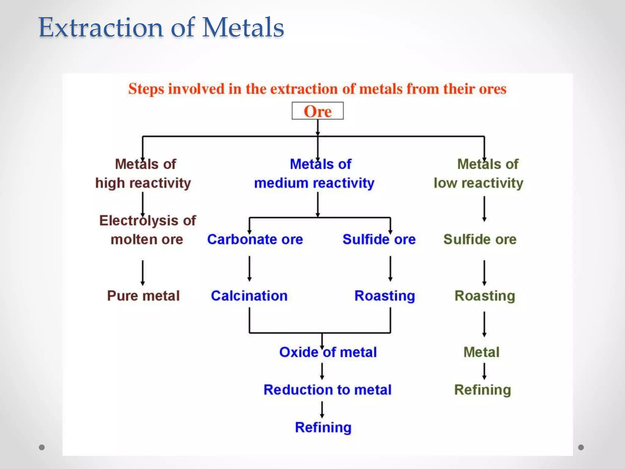 Ncert class 10 - science - chapter 3 - metals and non-metals | PPTX