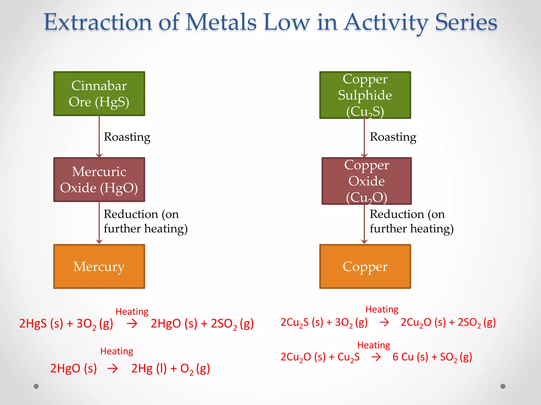 Ncert class 10 - science - chapter 3 - metals and non-metals | PPTX