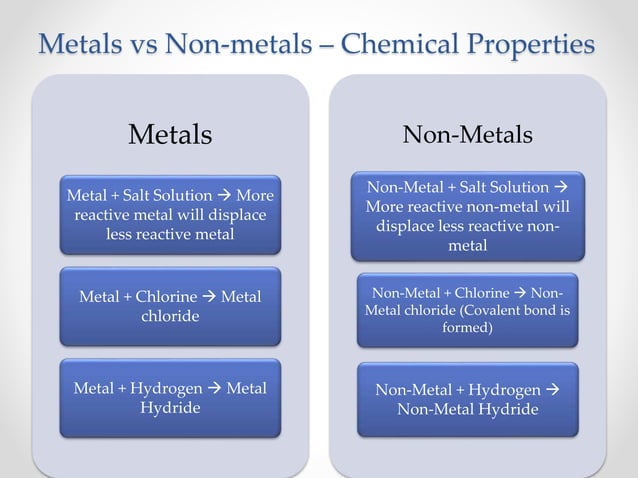 Ncert class 10 - science - chapter 3 - metals and non-metals | PPTX ...