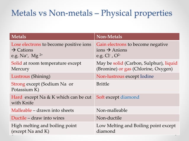 Ncert class 10 - science - chapter 3 - metals and non-metals | PPTX ...