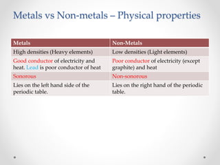 Ncert class 10 - science - chapter 3 - metals and non-metals | PPTX