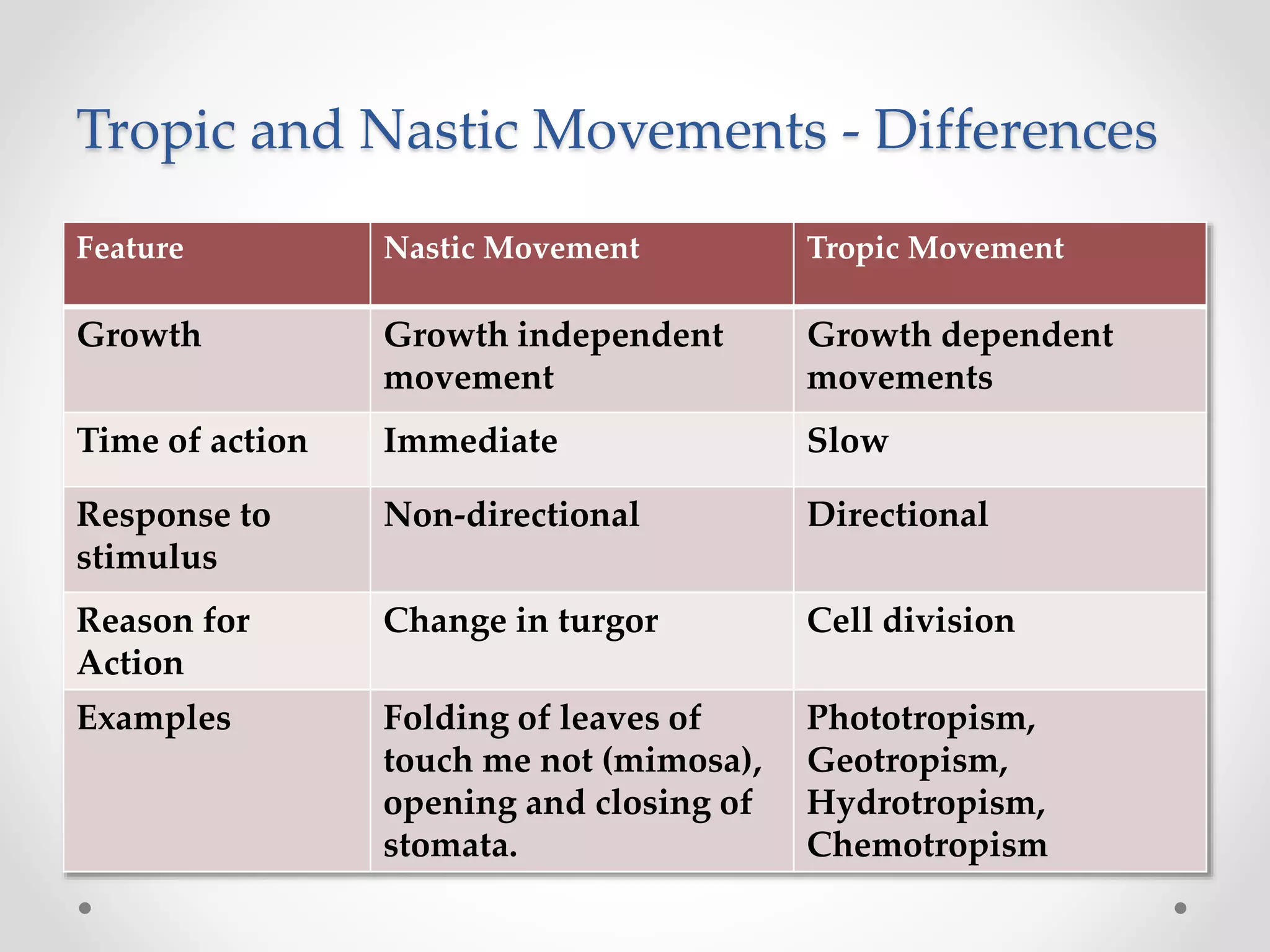 Ncert class 10 - science - chapter 7 - control and coordination | PPTX