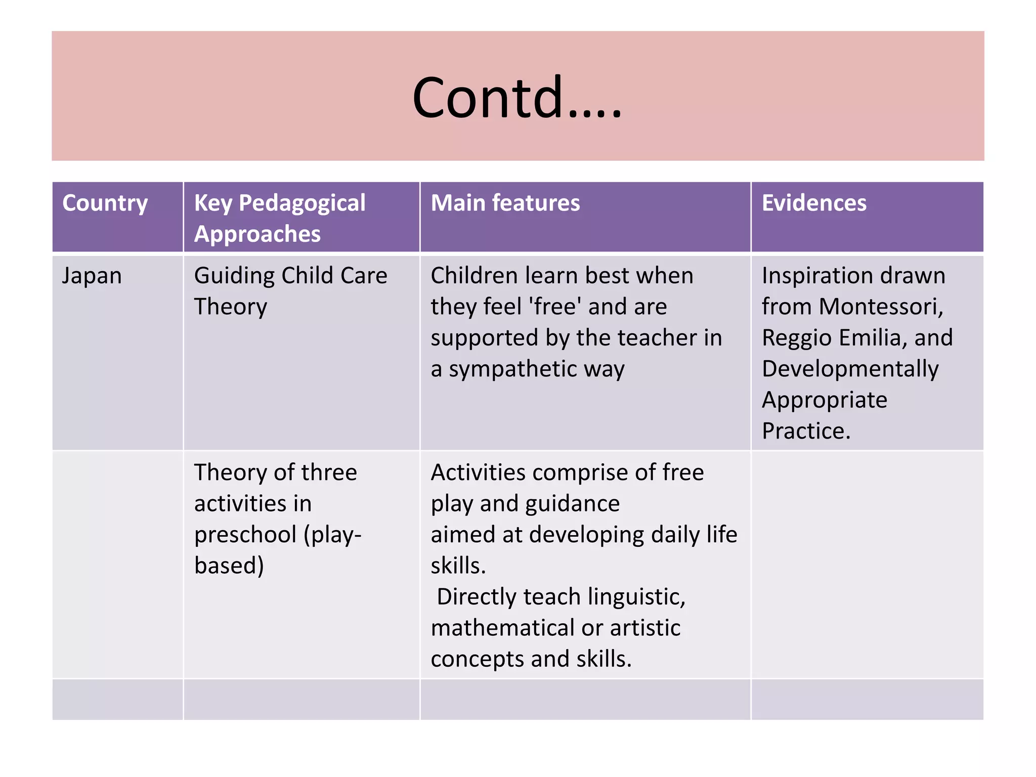 pedagogical approaches & practices in Early childhood education | PPTX