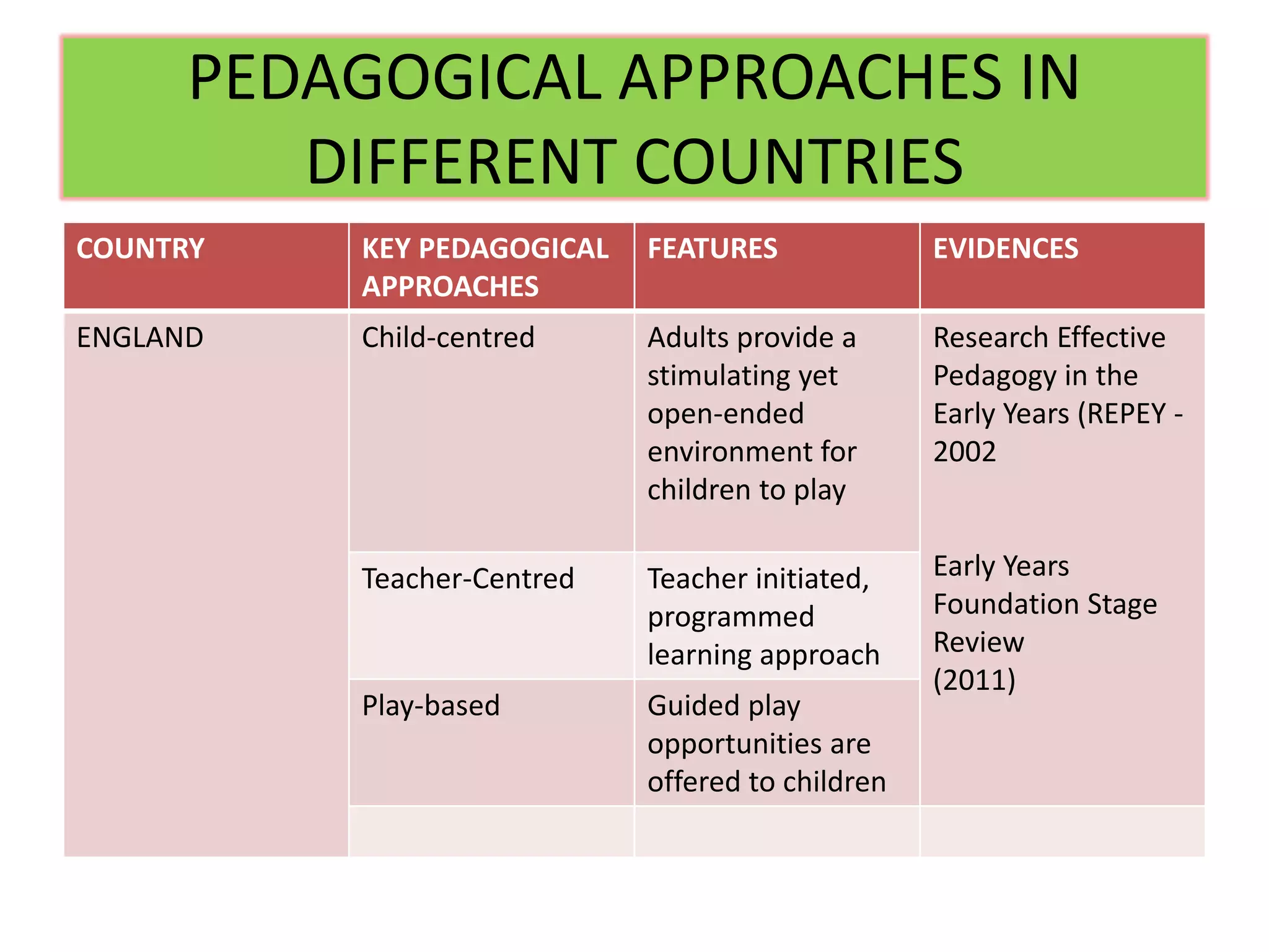 pedagogical approaches & practices in Early childhood education | PPTX | Daycare and Pre-School ...