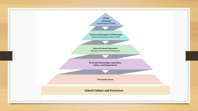 NCF-SE-2023 ( National Curriculum Framework School Education | PPTX ...