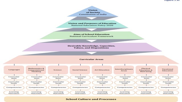 NATIONAL CURRICULAR FRAMEWORK SCHOOL EDUCATION | PDF | Primary ...