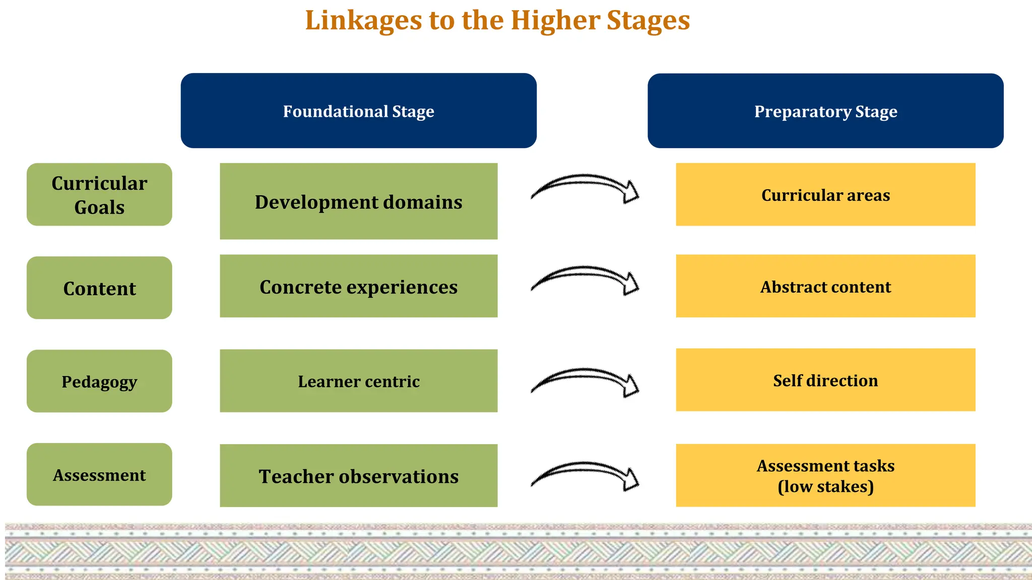 NCF for Foundational Stage 2022 for DU 12th November, 2022.pptx