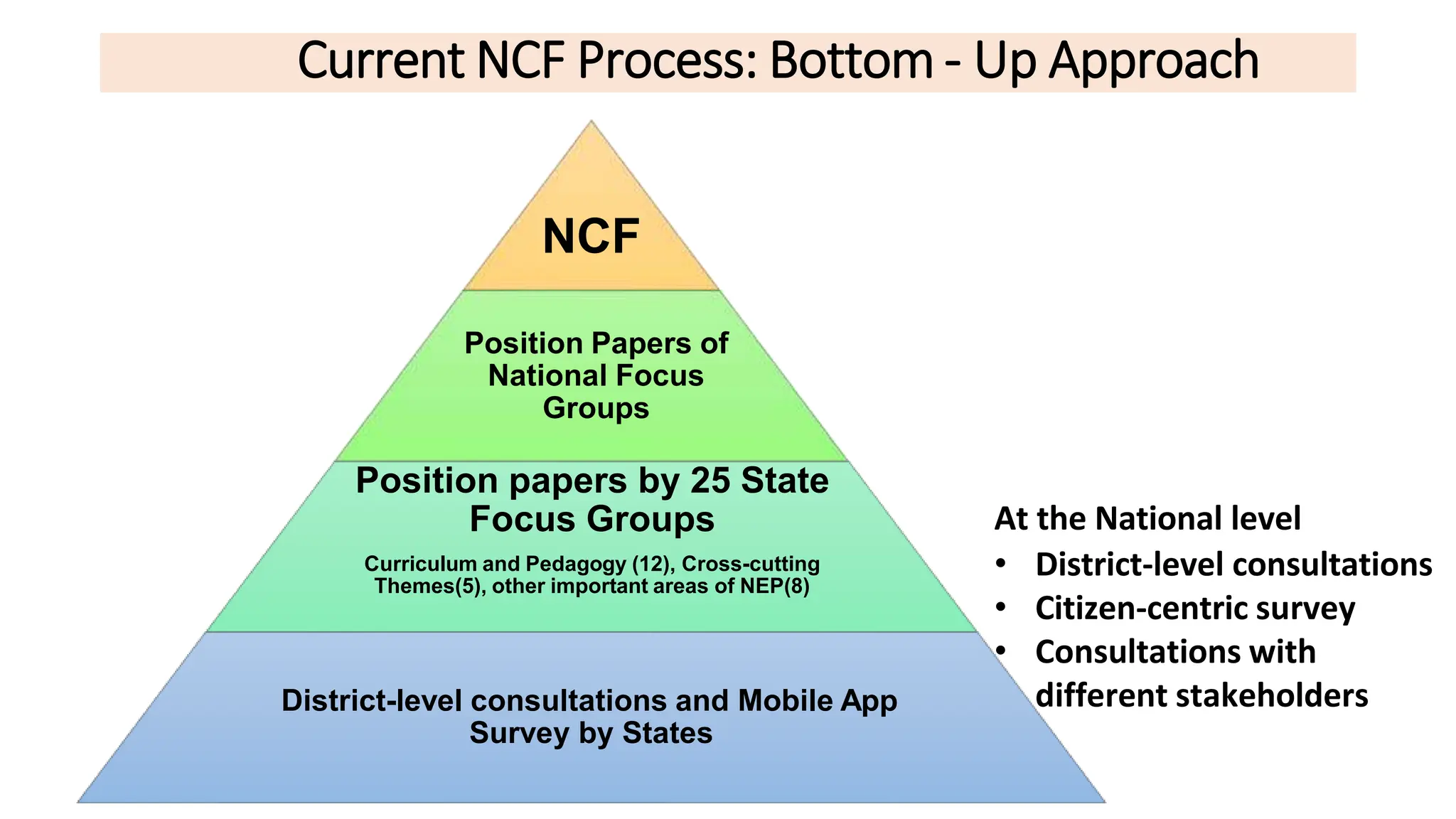 NCF for Foundational Stage 2022 for DU 12th November, 2022.pptx