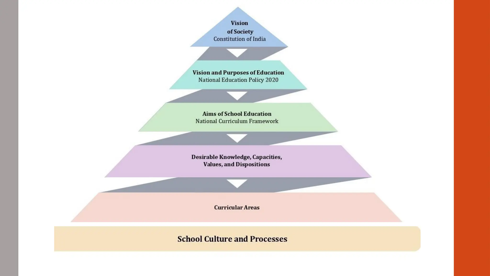 National Curriculum Framework For School Education 2023 | PPTX