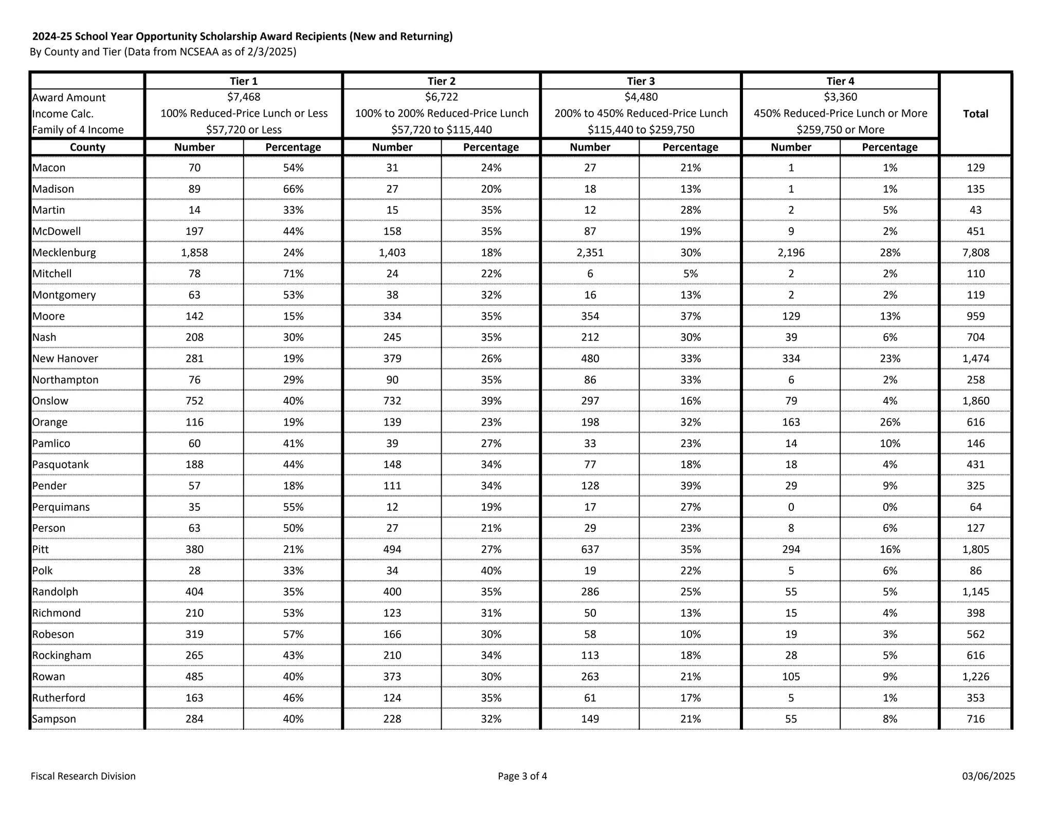 Fiscal Research Division handout on voucher by county and income tier | PDF