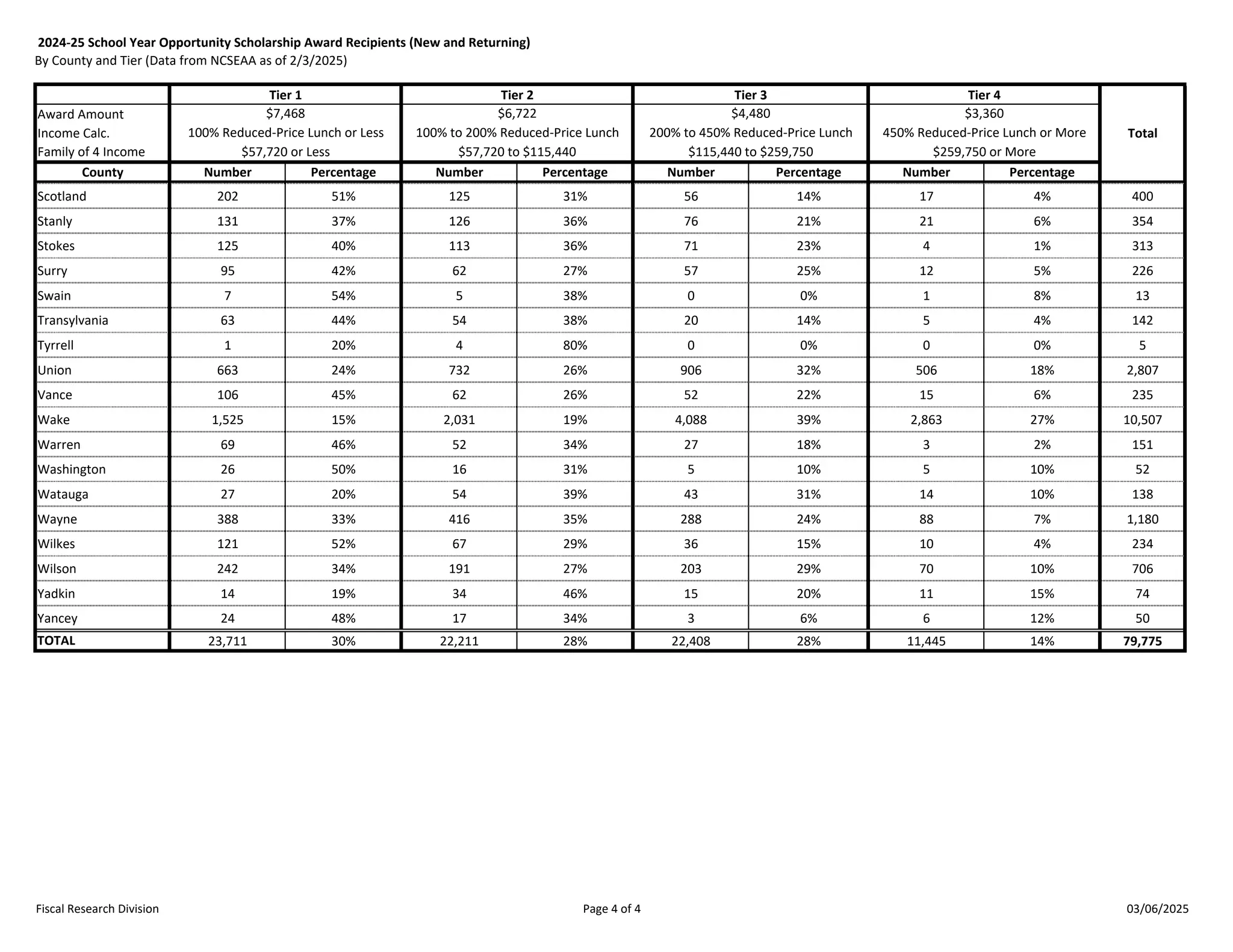 Fiscal Research Division handout on voucher by county and income tier | PDF