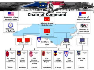N.C. National Guard 101 | PDF