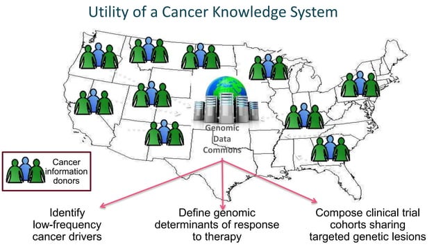 National Cancer Data Ecosystem and Data Sharing | PPTX | Cancer ...
