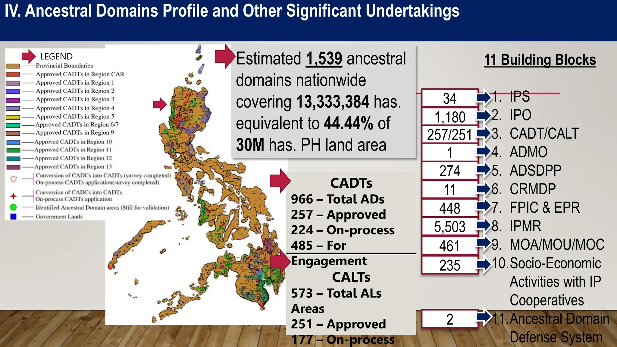 National Commission on Indigenous Peoples | PPTX