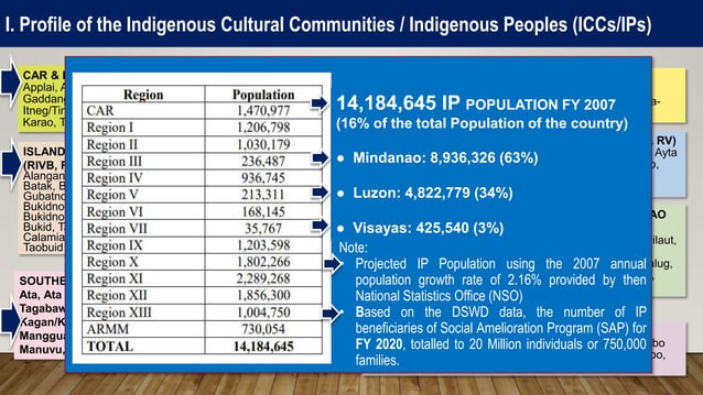 National Commission on Indigenous Peoples | PPTX