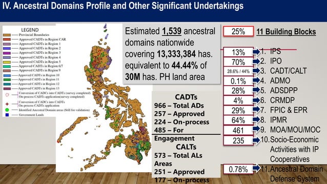 National Commission on Indigenous Peoples | PPTX
