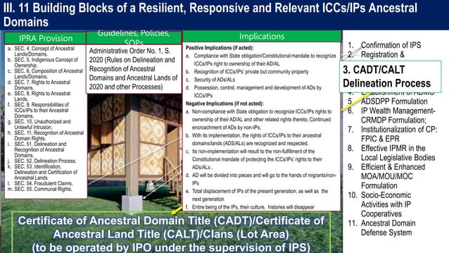 National Commission on Indigenous Peoples | PPTX