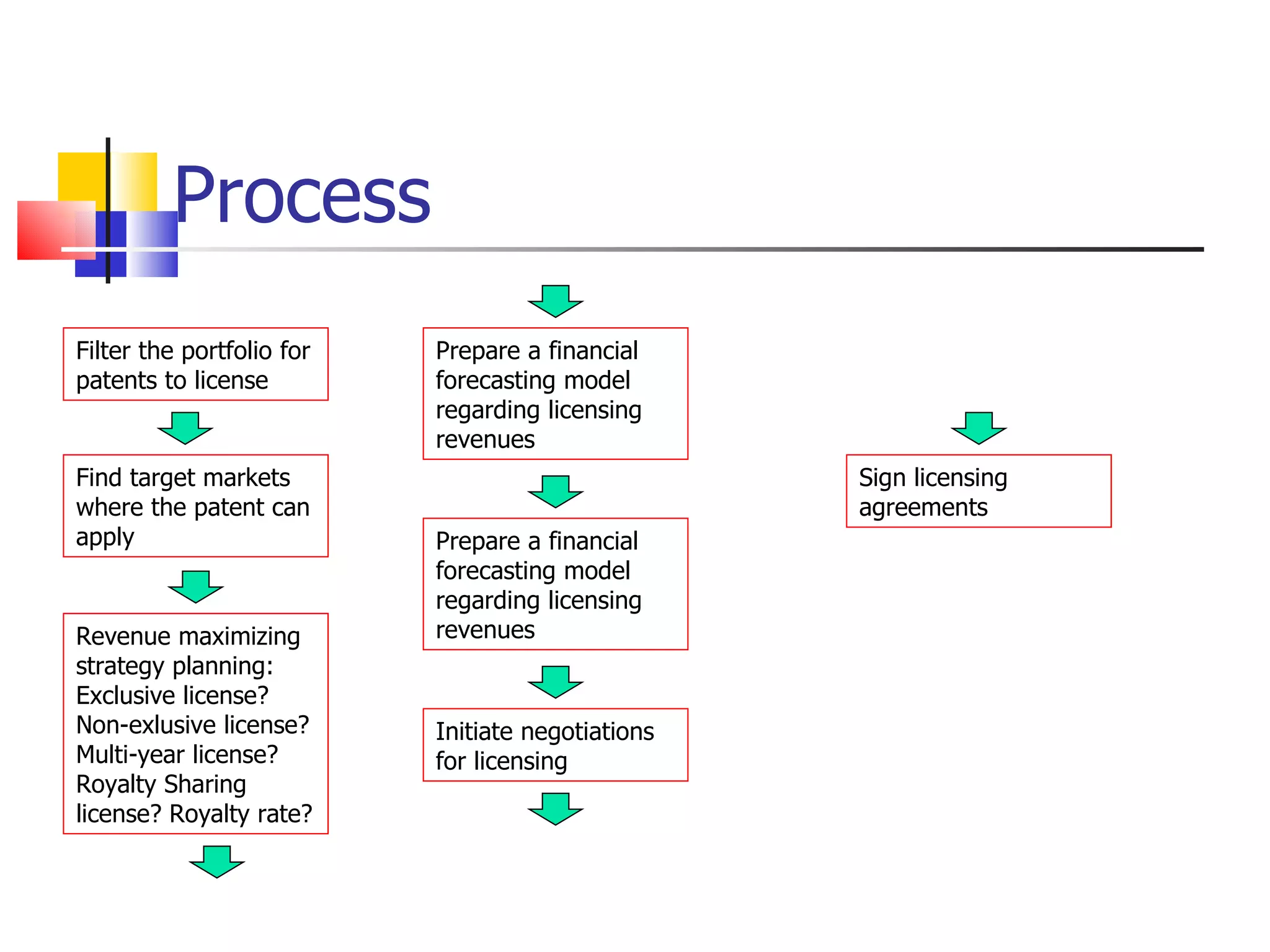 Introduction to Patents and IP Commercialization | PPT