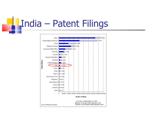Introduction to Patents and IP Commercialization | PPT | Business ...