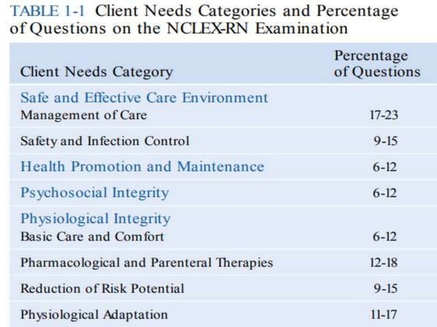 NCLEX-RN® Exam Preparation.pptx | Medical Health