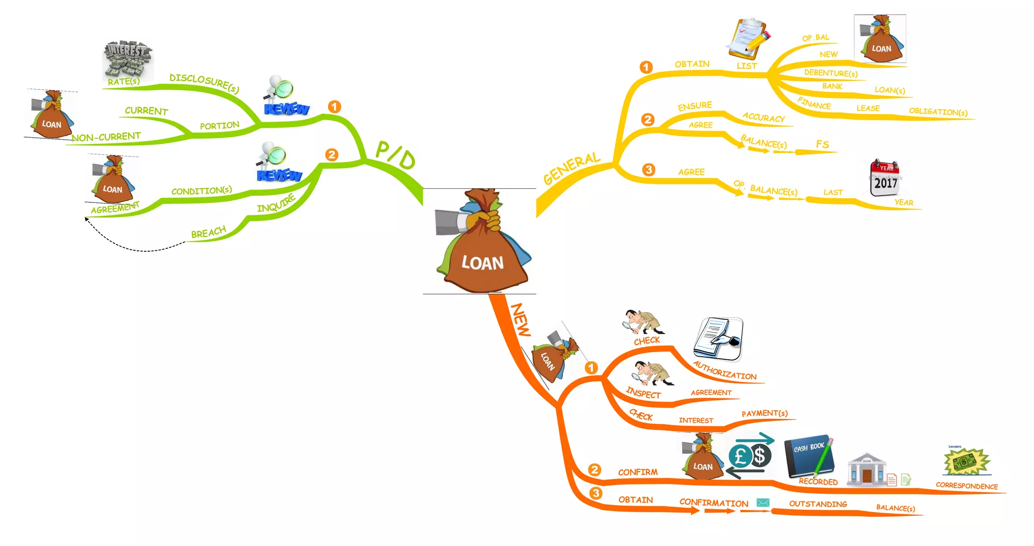 Ncl Substantive Procedures - MIND MAPPING STUDY TECHNIQUE | PDF