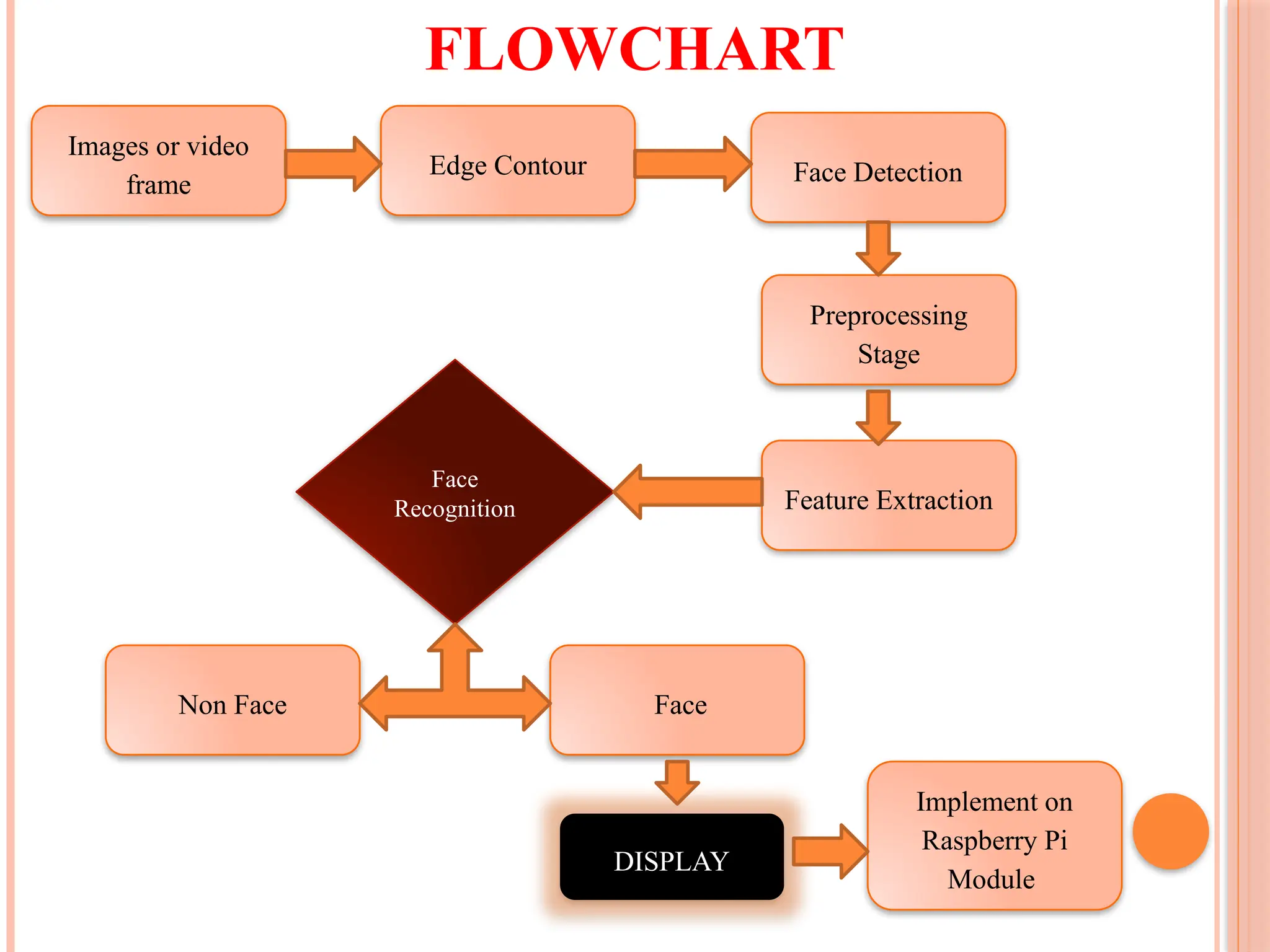 Real time face detection and recognition | PPTX