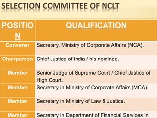 NCLT & NCLAT by CS Ankur sharma | PPTX