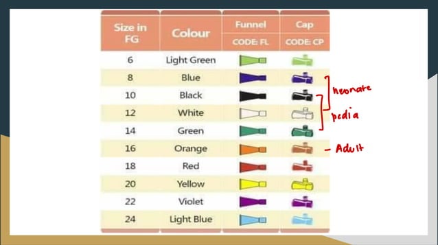 TOPICS TPN (Total Parenteral Nutrition)I Nasogastric Tube Insertion ...