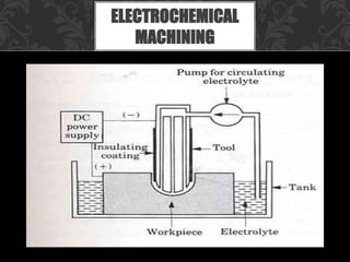 Non-Conventional Machining | PPTX